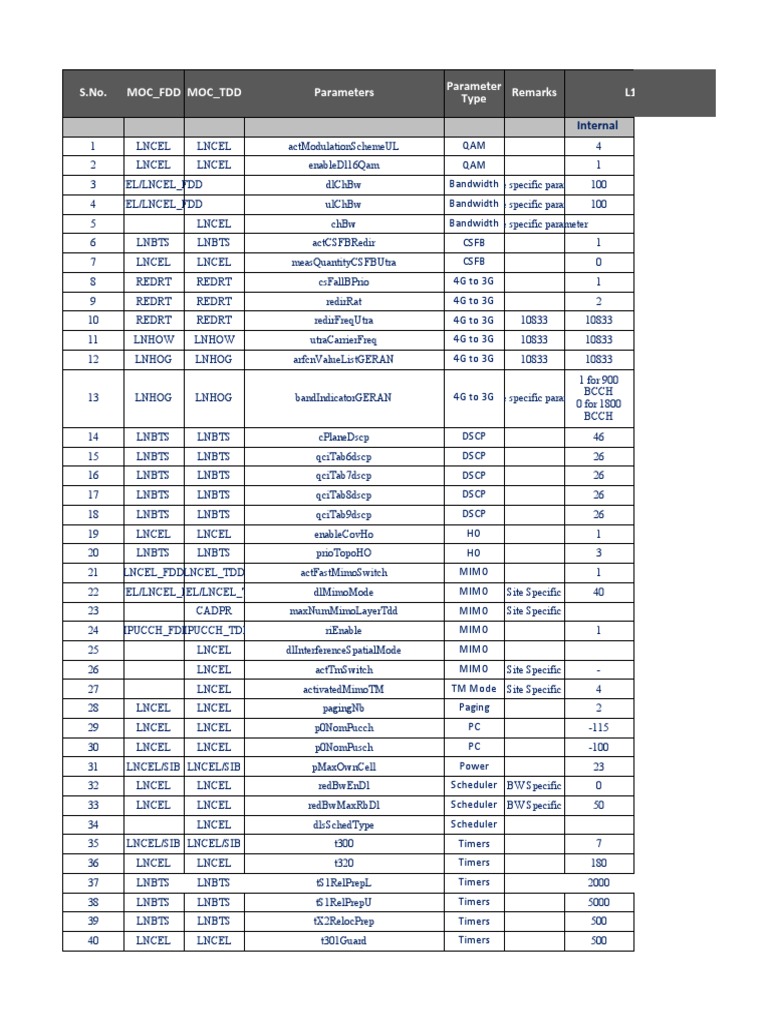 LTE Network Configuration Parameters | PDF | Radio Technology | Electronic Engineering