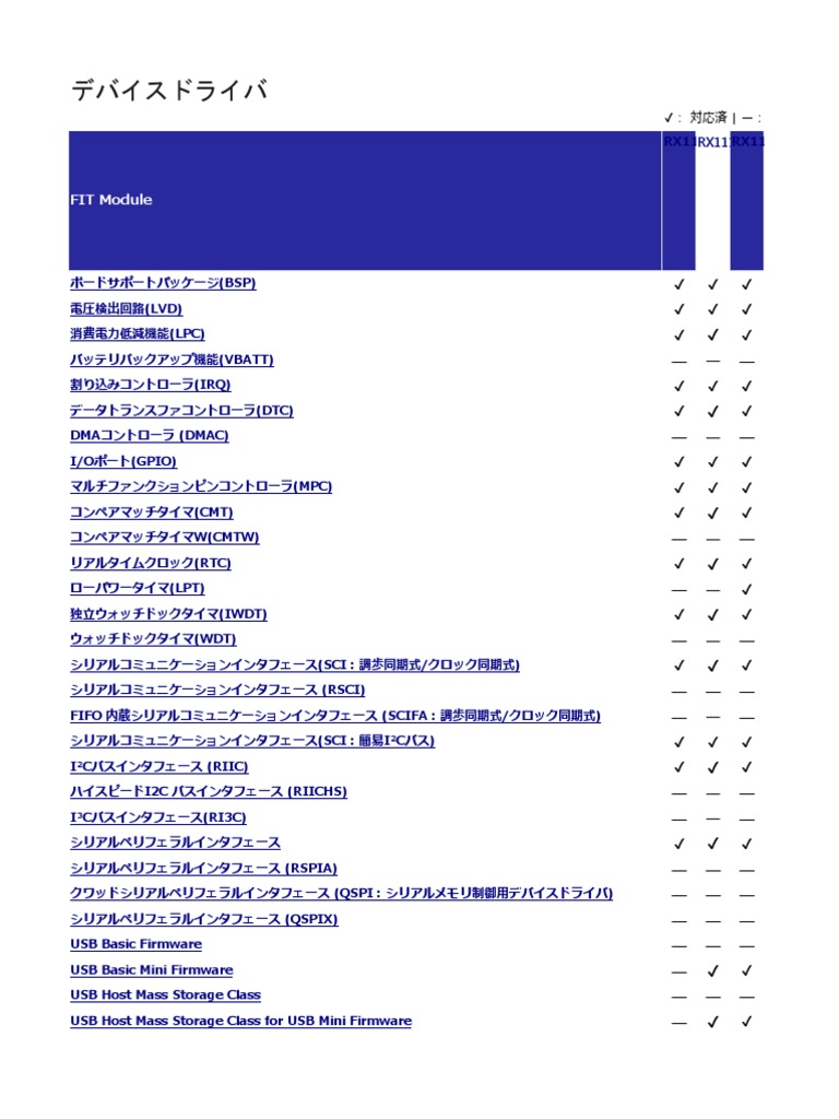 List of FIT Modules 230523 | PDF