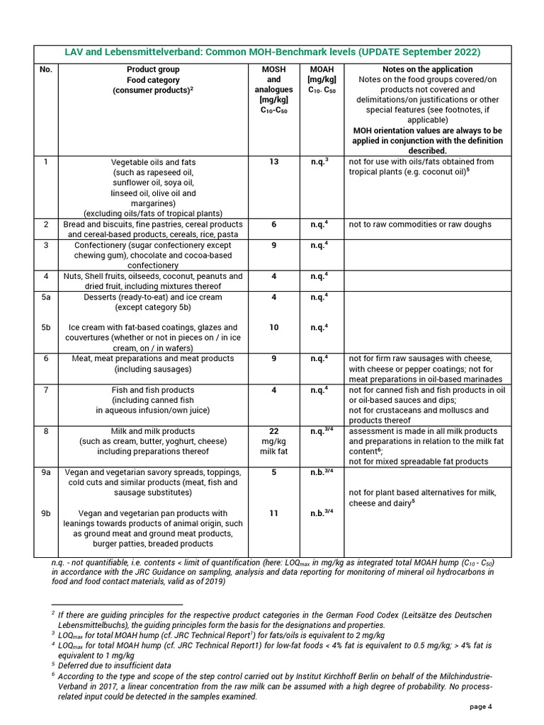 Overview of Benchmark Levels For MOH in Foods - September 2022 | PDF ...
