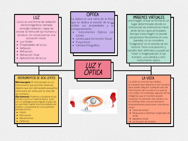 Mapa Conceptual Luz y Óptica | PDF