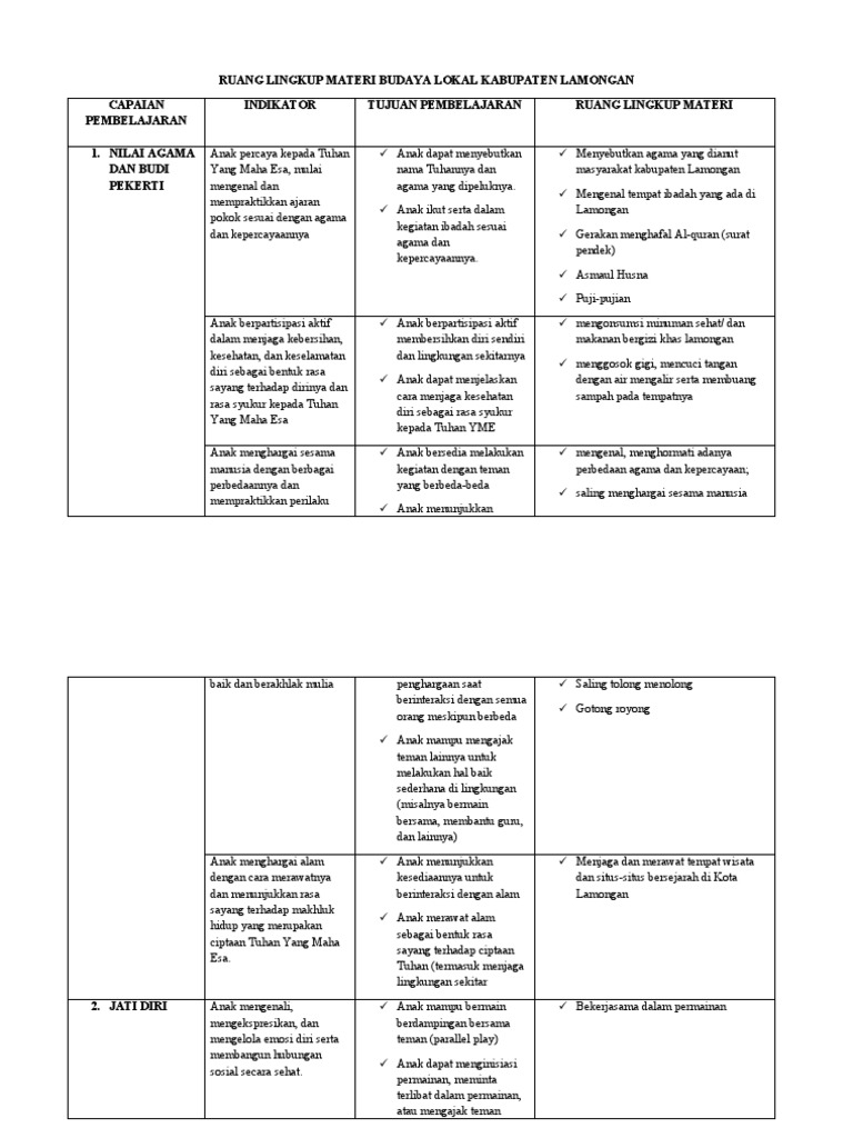 Ruang Lingkup CP Intrakurikuler | PDF | Pengembangan Diri | Kesehatan Holistik