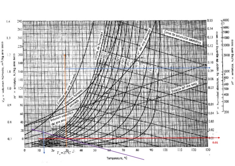 Carta de Humedad | PDF