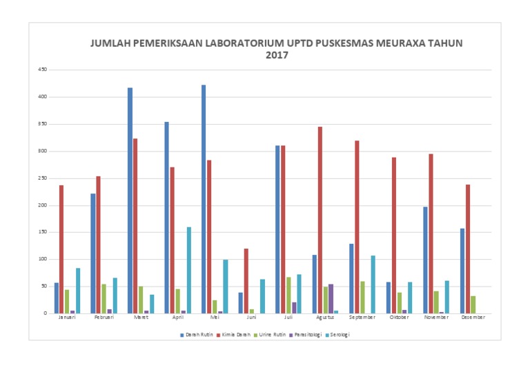 Jumlah Pemeriksaan Laboratorium 2017 | PDF | Sains & Matematika
