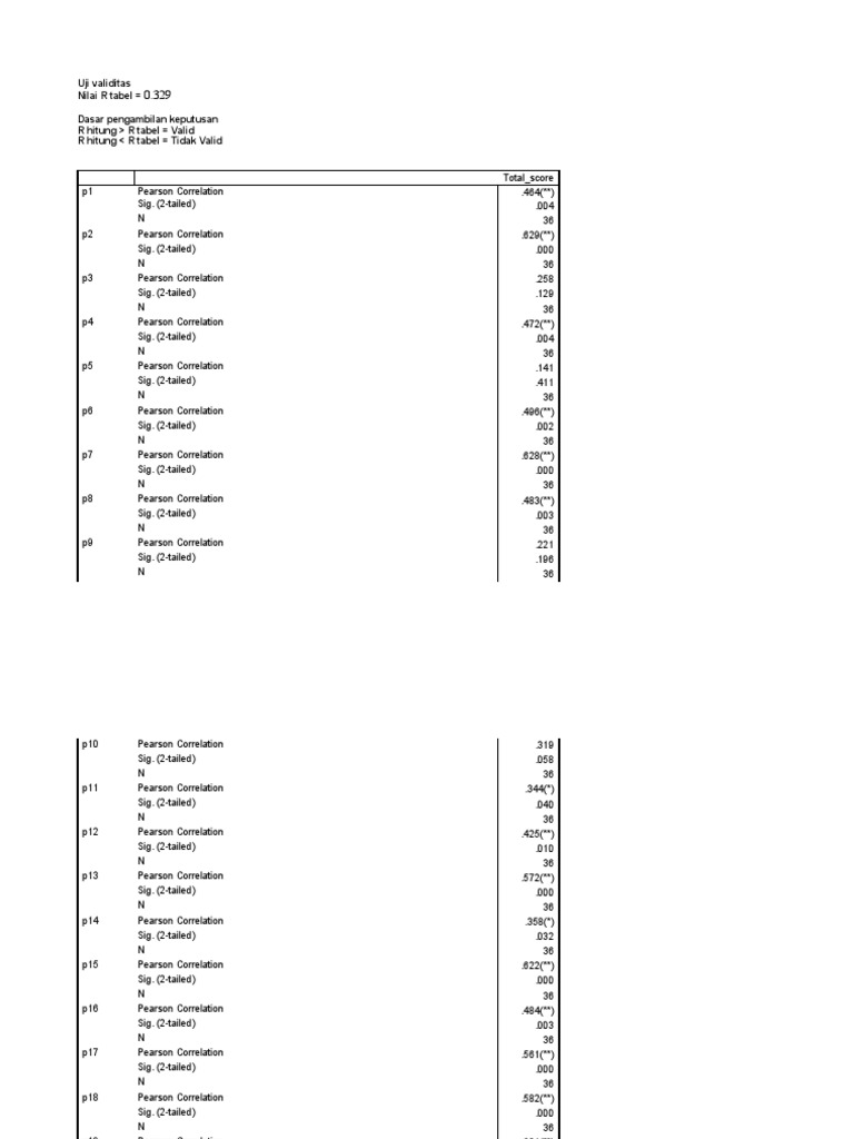 Validitas dan Reliabilitas Uji Statistik | PDF | Teaching Methods ...