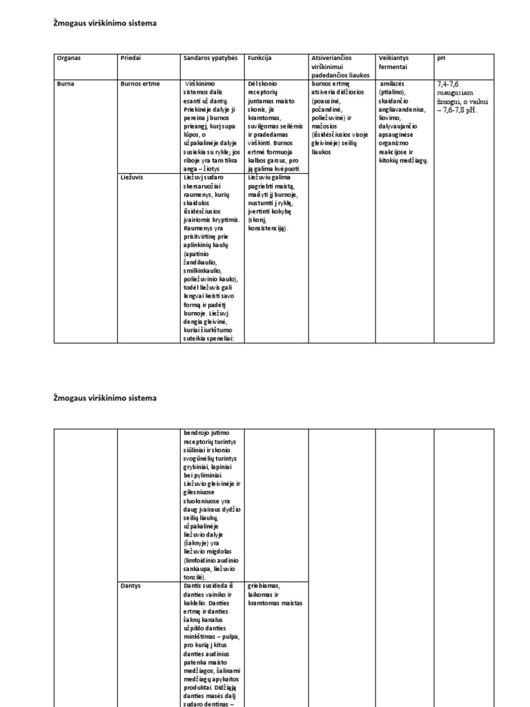 Virskinimo Sistemos Organai Lentele | PDF