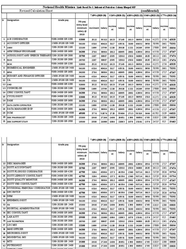 Revised Calculation Sheet NHM | PDF | Wages And Salaries | Business