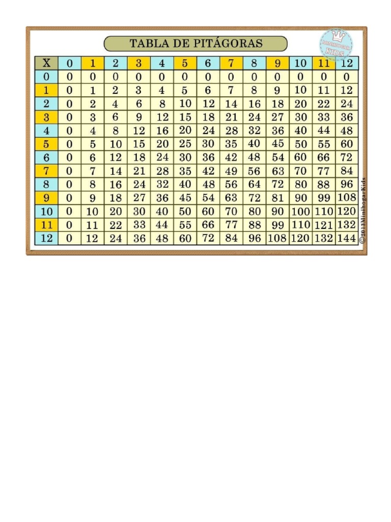 Tabla de Pitágoras | PDF