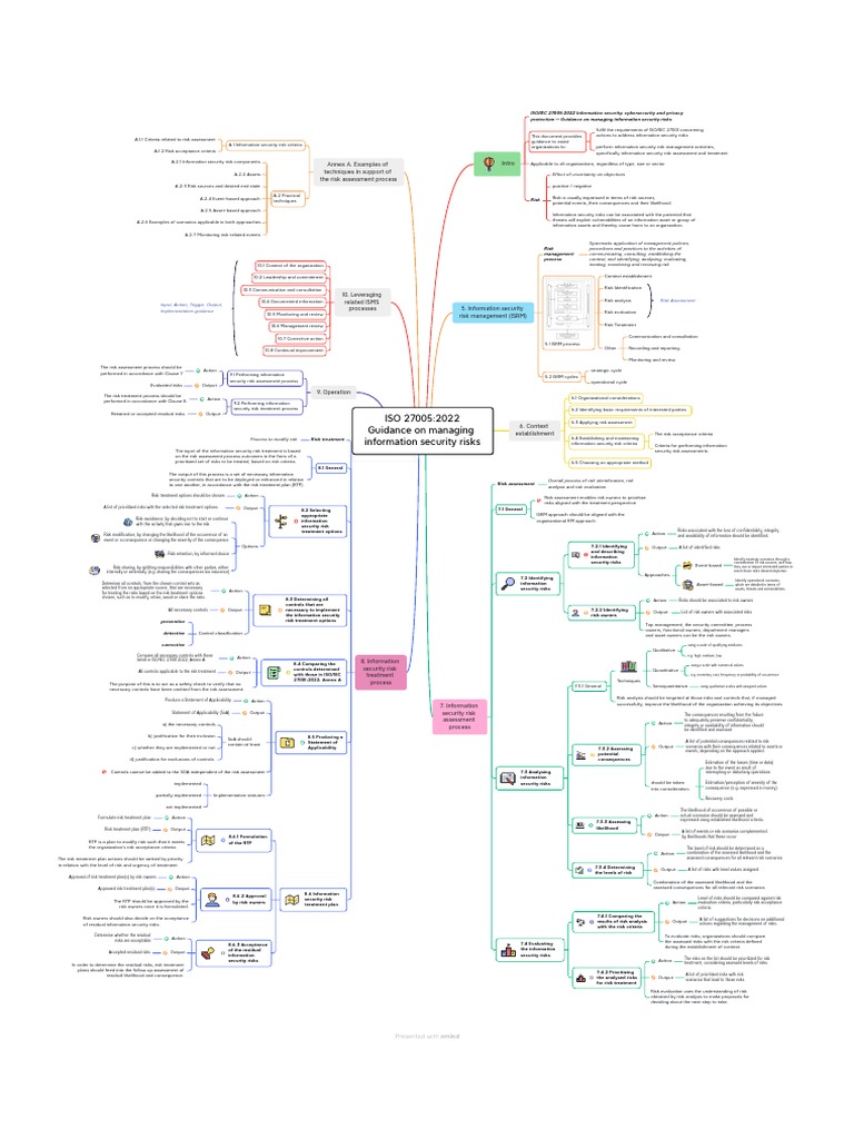 ISO 27001 2022 Mind Map | PDF | Risk | Information Security