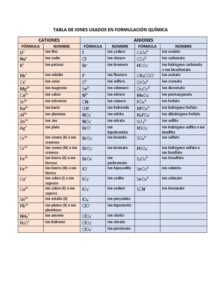 Tabla de Iones | PDF