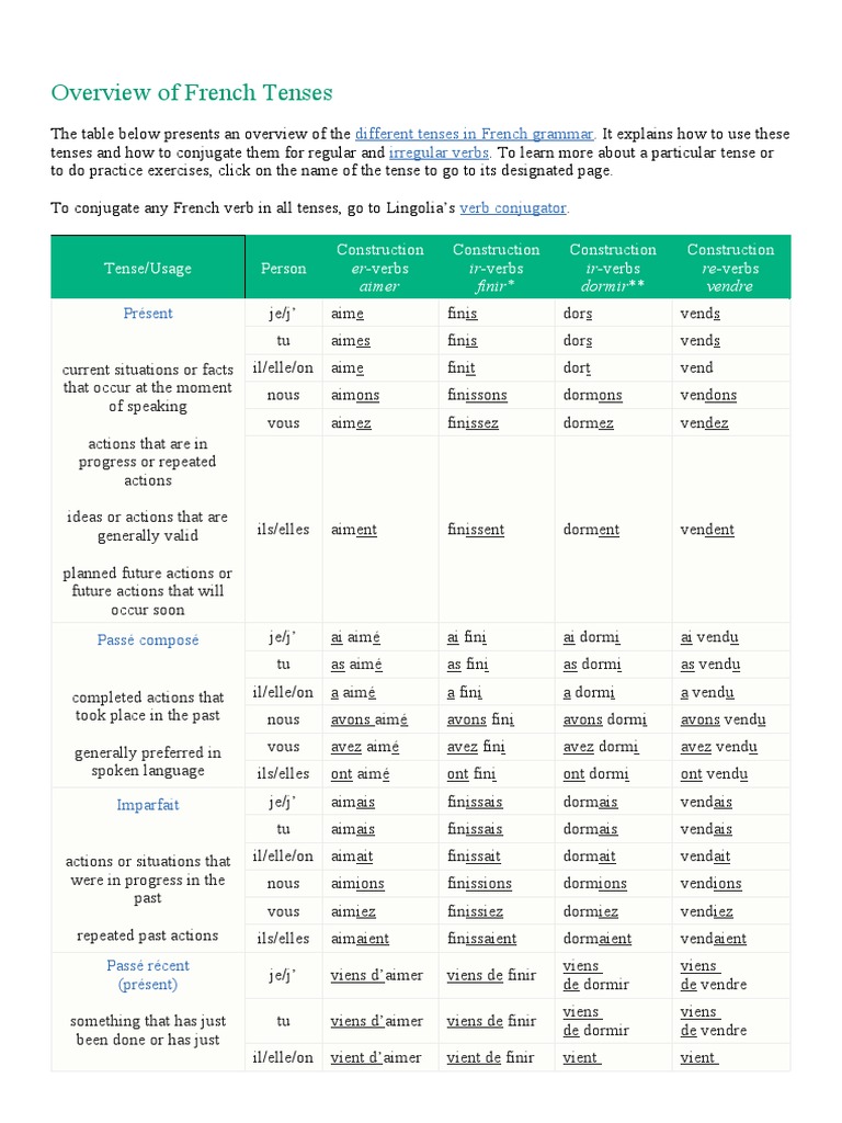 Overview of French Tenses | PDF