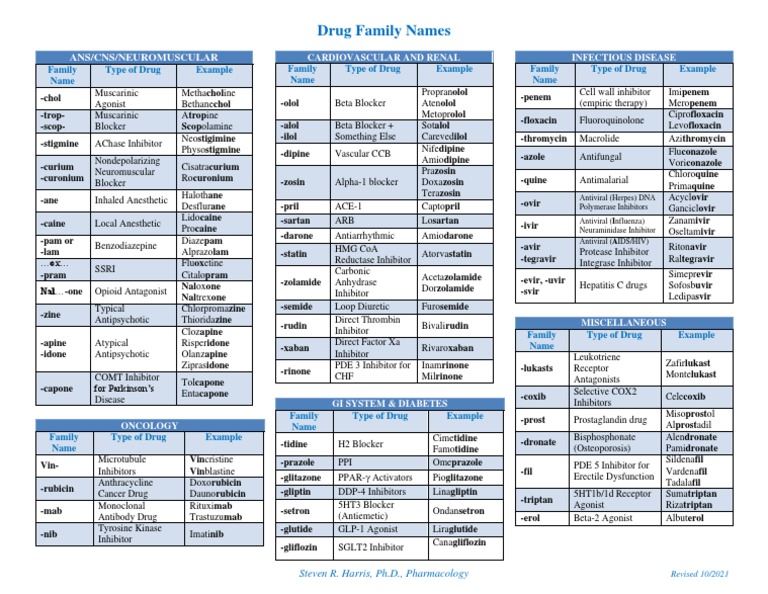 Family Names of Drugs | PDF | Antiviral Drug | Medical Treatments