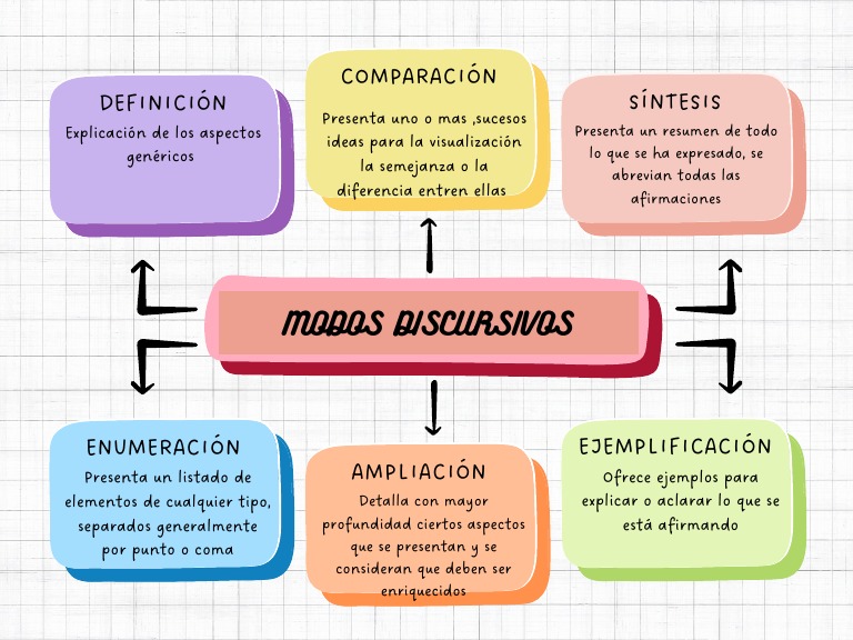 Mapa Conceptual Modos Discursivos | PDF