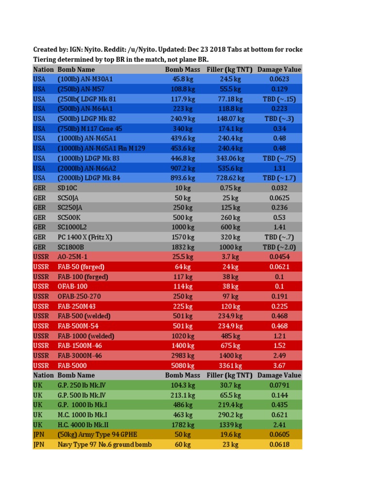 War Thunder Ordnance Chart | PDF | Military Technology | Aerial Warfare