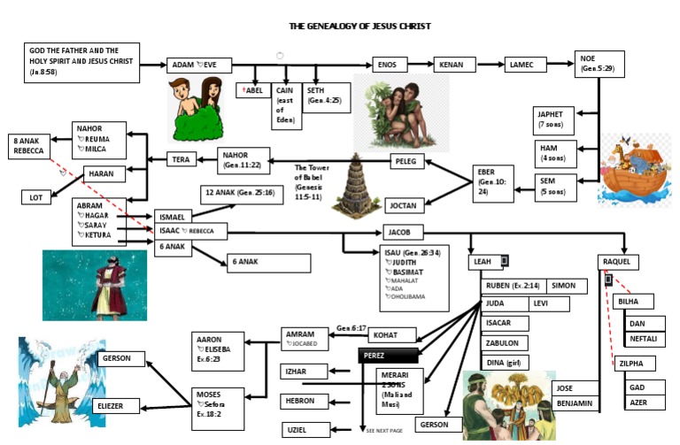 Part 1 Moses Genealogy of Jesus Christ | PDF