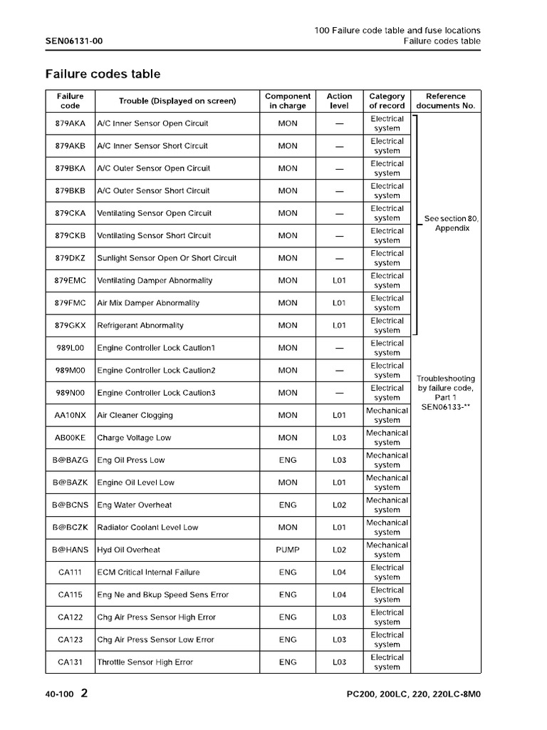 Failure Code Table PC200 | PDF