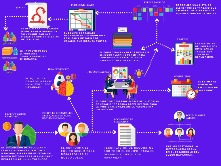 infografía caso Scrum | PDF | Scrum (desarrollo de software ...