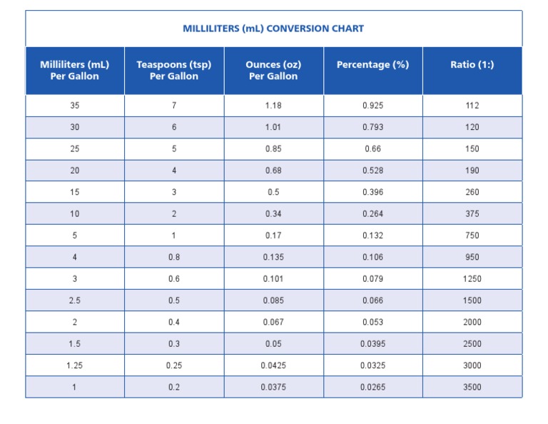 Milliliters Conversion Chart | PDF