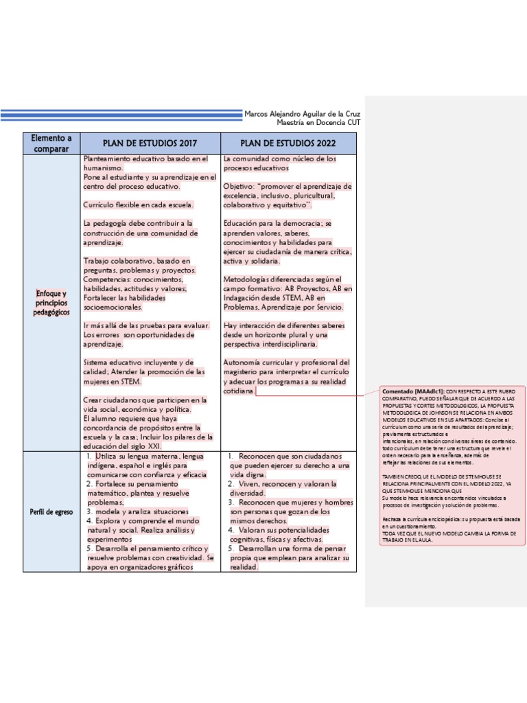 Análisis Comparativo de Los Elementos Del Currículo y Su Metodología de Diseño | PDF | Plan de ...