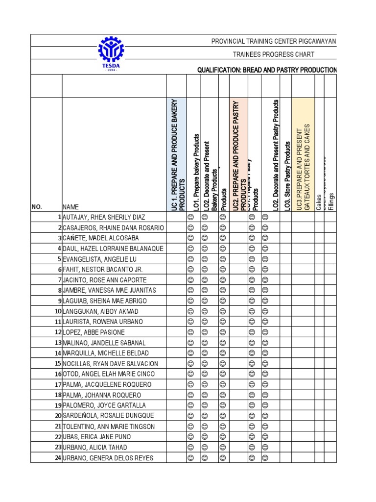 TESDA Pigcawayan Trainees Progress Chart | PDF | Cakes | Desserts