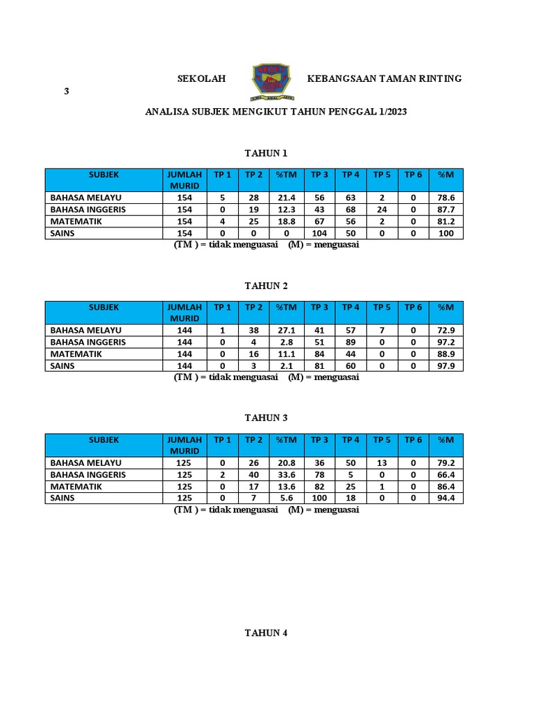Analsis Subjek Teras Mengikut Tahun | PDF