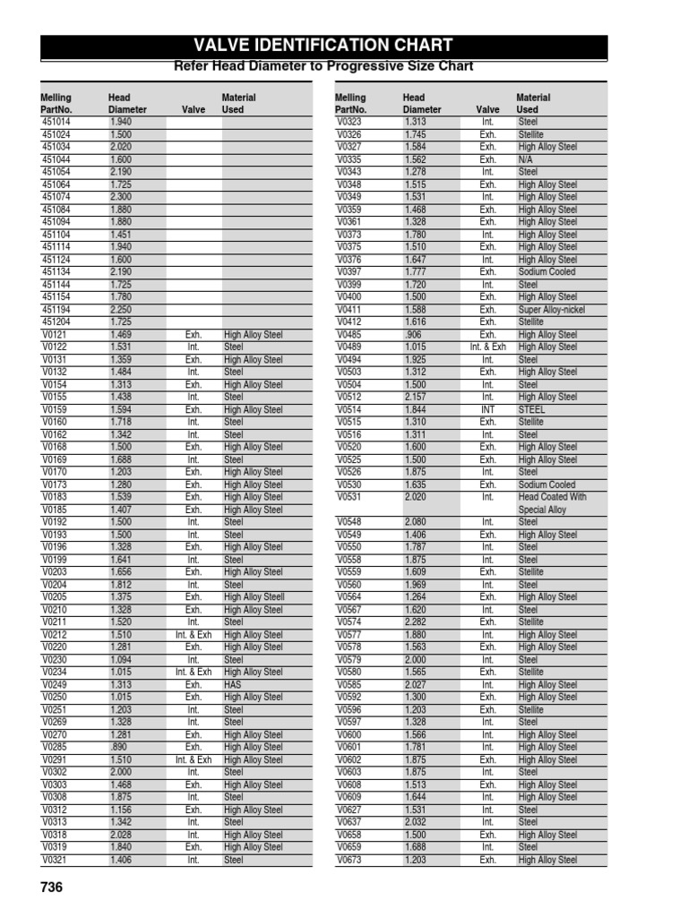 valve-identification-chart | PDF | Steel | Alloy