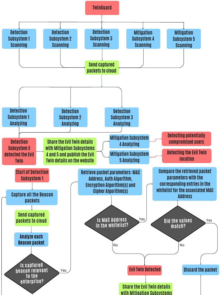 Block Digram | PDF | Computing | Cybercrime