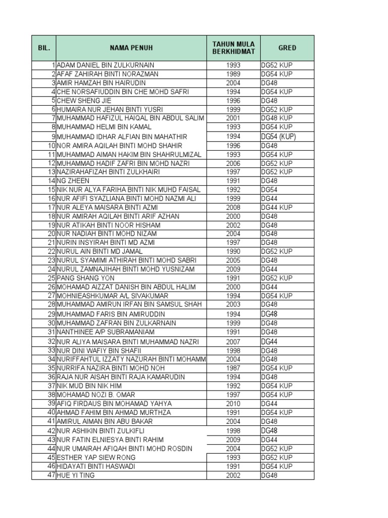 Contoh Dashboard Data Kompetensi | PDF | Honorifics | Malaysia