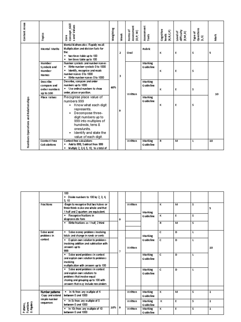 Grade3 Term4 Assessment Framework | PDF | Numbers | Mathematics