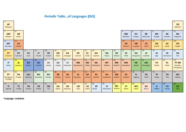 Languages PeriodicTables | PDF | Languages | Foreign Language Studies