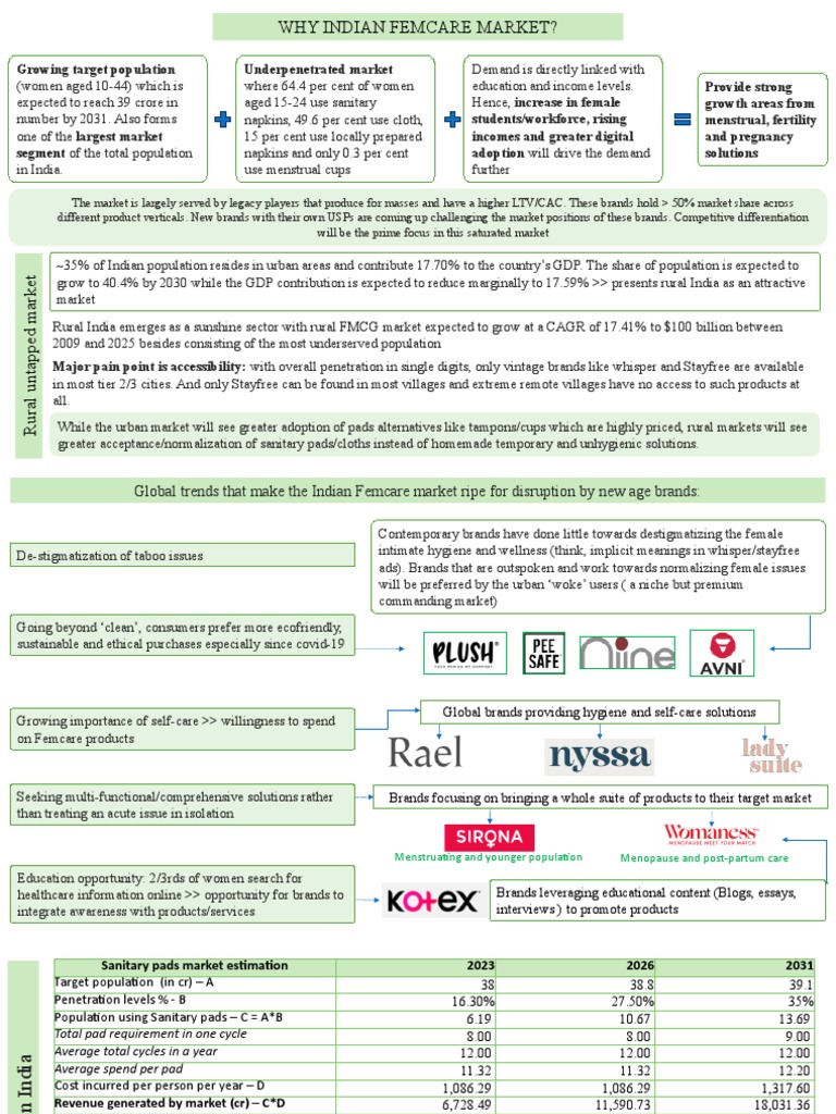 FemCare Market Opportunity | PDF