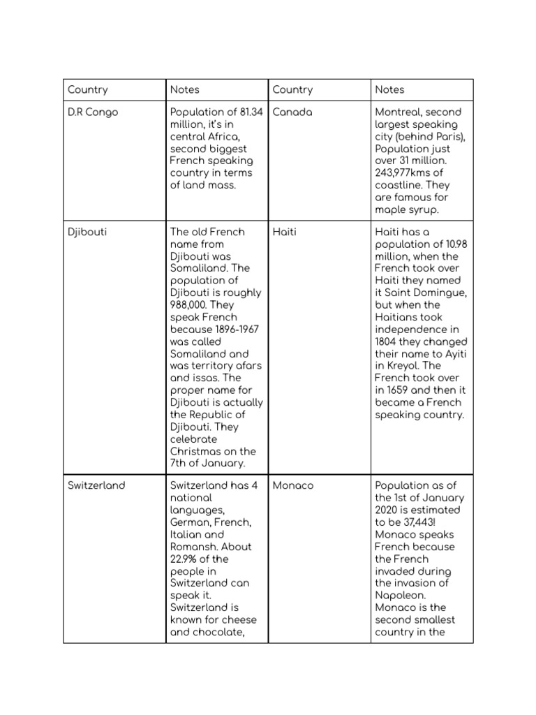 French Speaking Country Notes | PDF | French Language | Luxembourg
