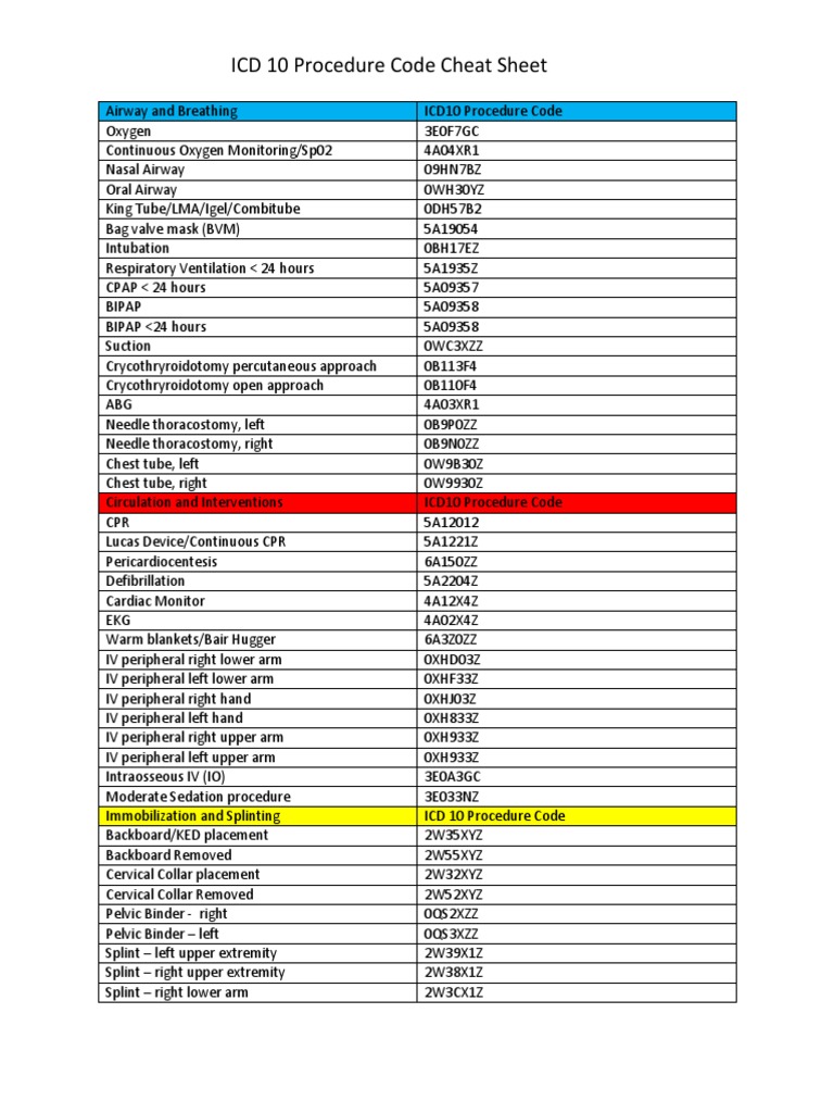 2020 ICD10 Procedure Code Cheat Sheet | PDF