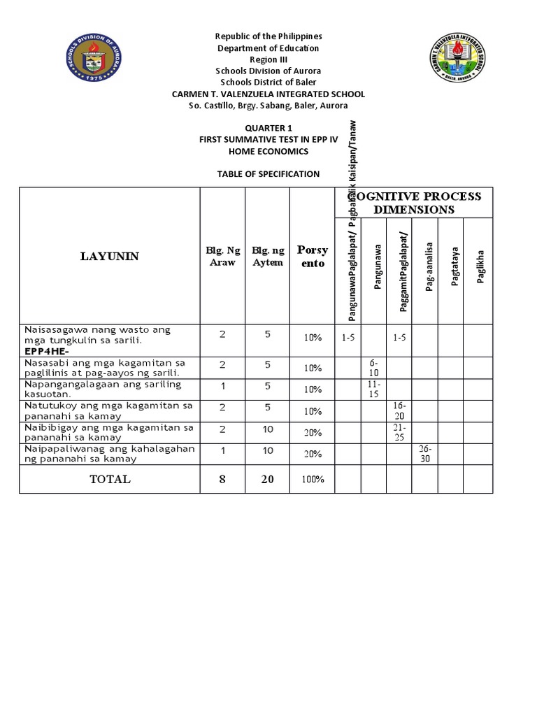Summative - Test EPP | PDF