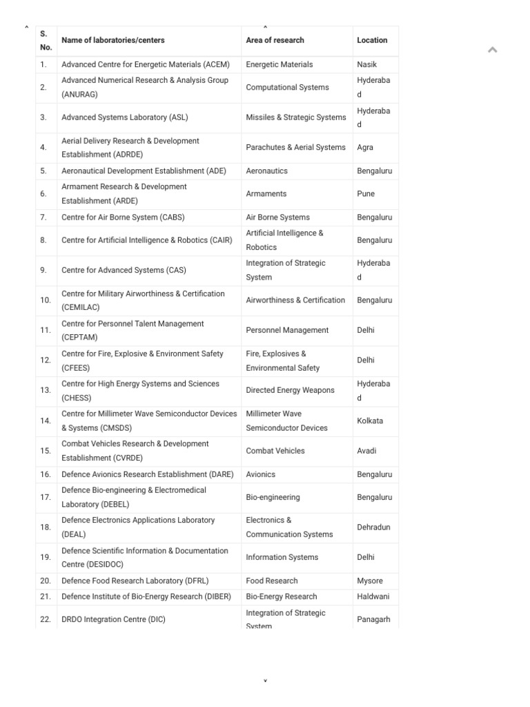 DRDO Laboratories and Centers in India | PDF