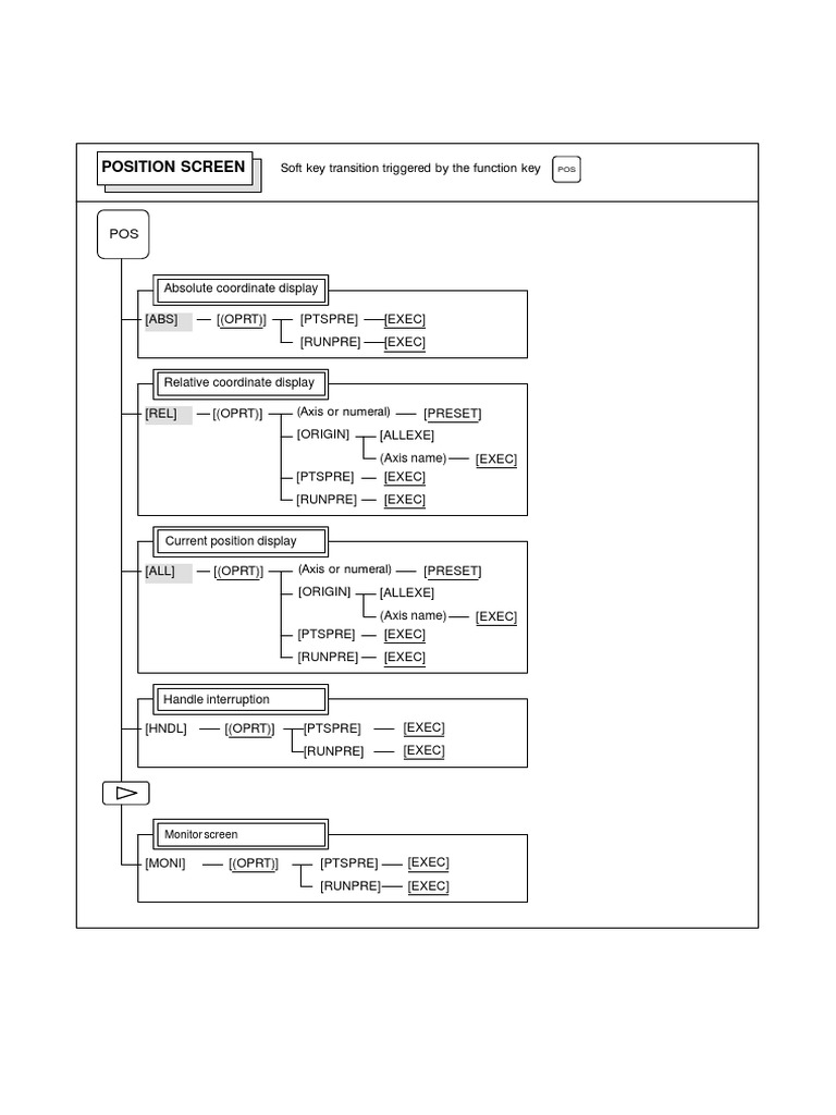 FANUC C Operare Display F | PDF
