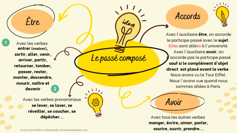 Carte Mentale Le Passe Compose | PDF