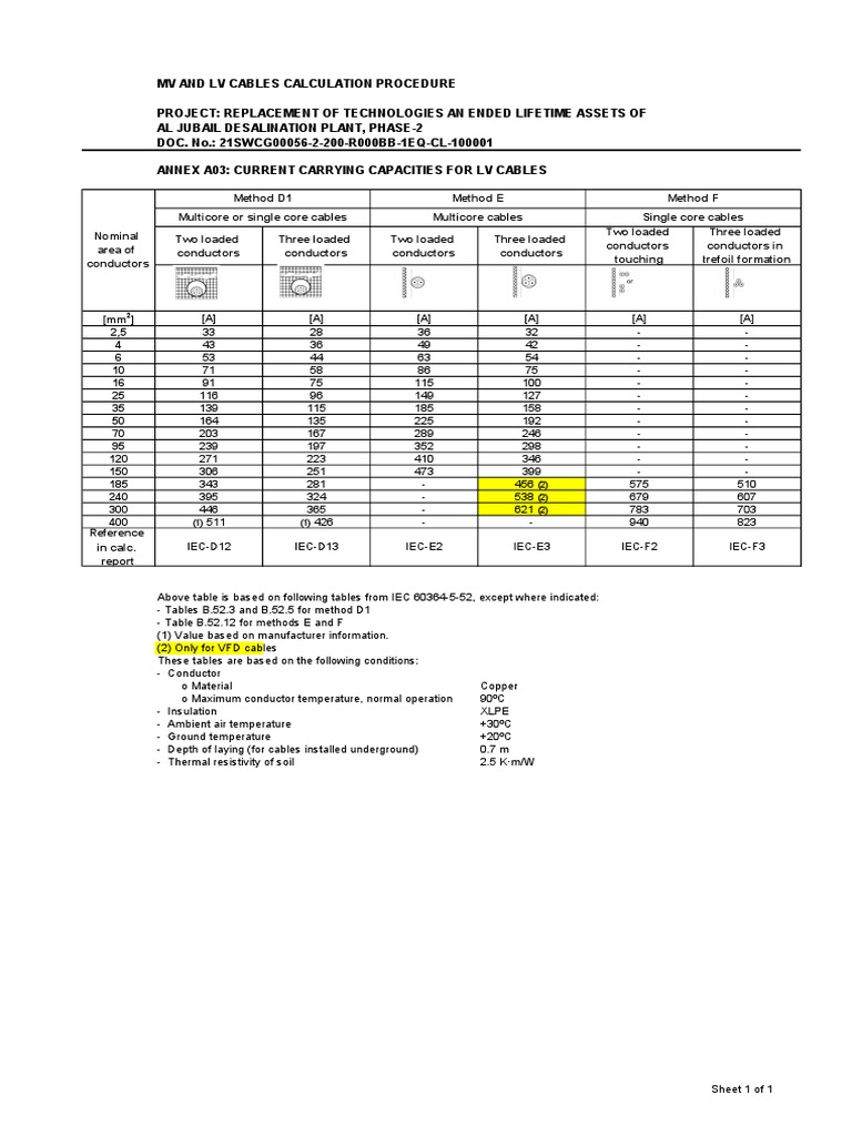 Current Carrying Capacities For LV Cables | PDF
