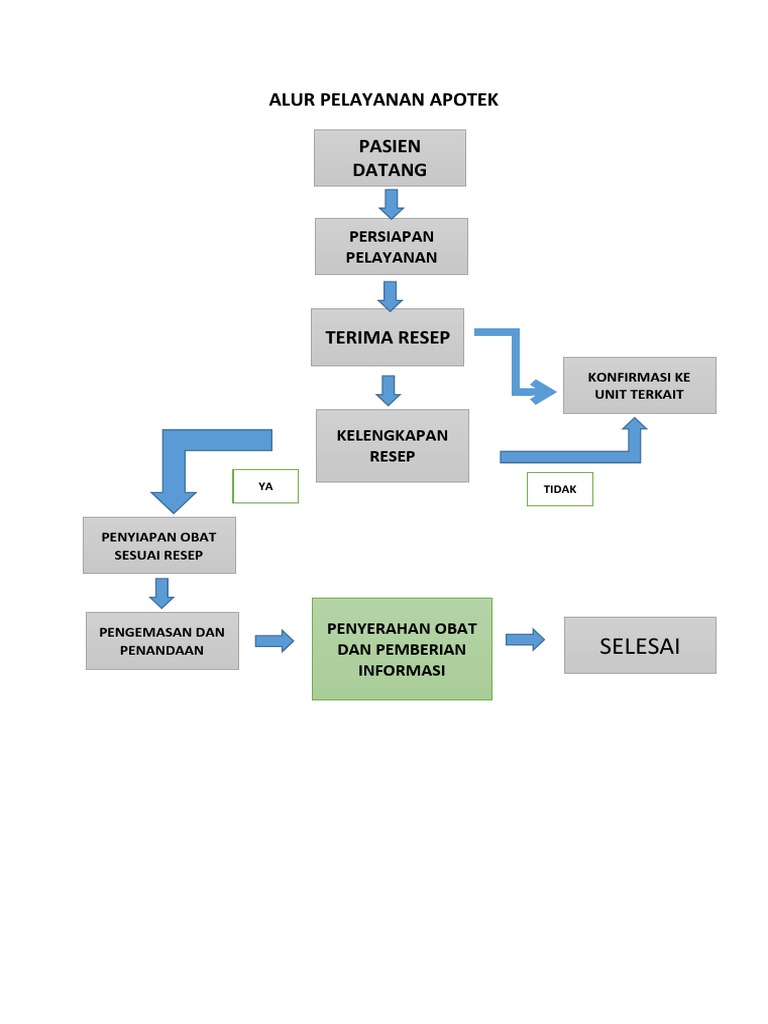 Alur Pelayanan Apotek | PDF