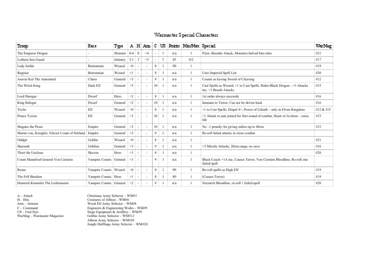Warmaster Special Characters | PDF