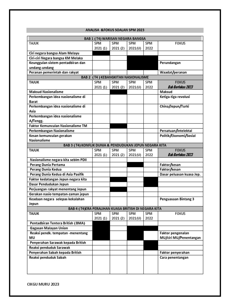 Analisa Soalan SPM 2021-2022 & Bab Berfokus 2023 | PDF