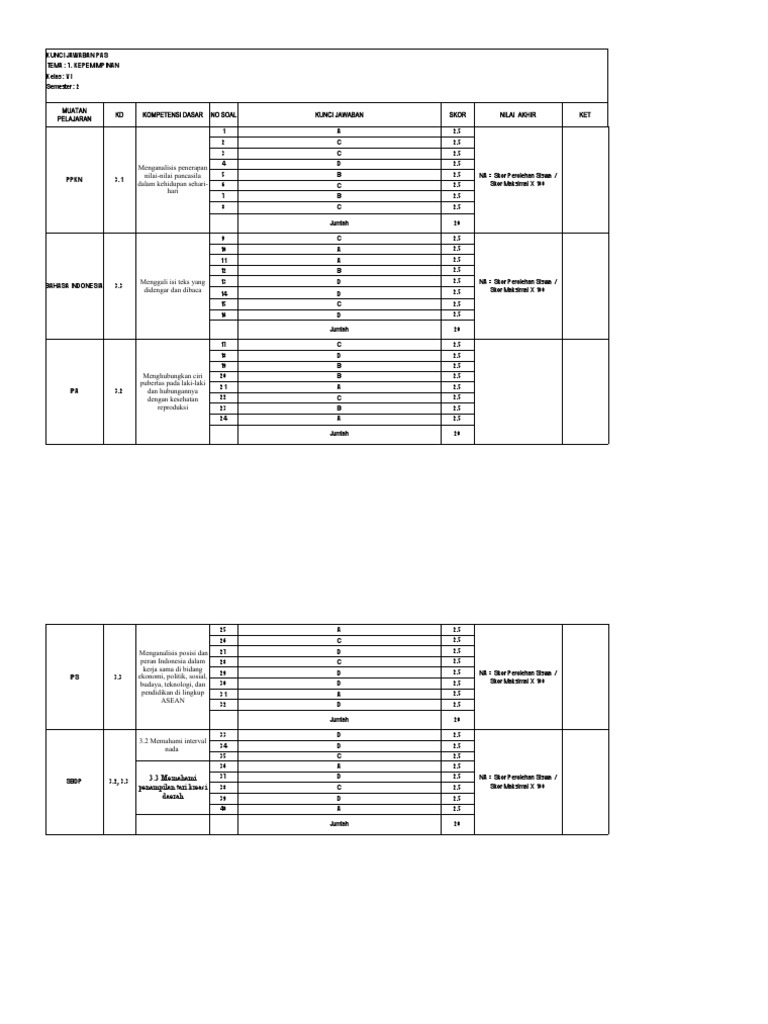 Kunci Jawaban Soal Ujian Kelas 6 Tema 7 Tahun Pelajaran 2022-2023 Fix | PDF