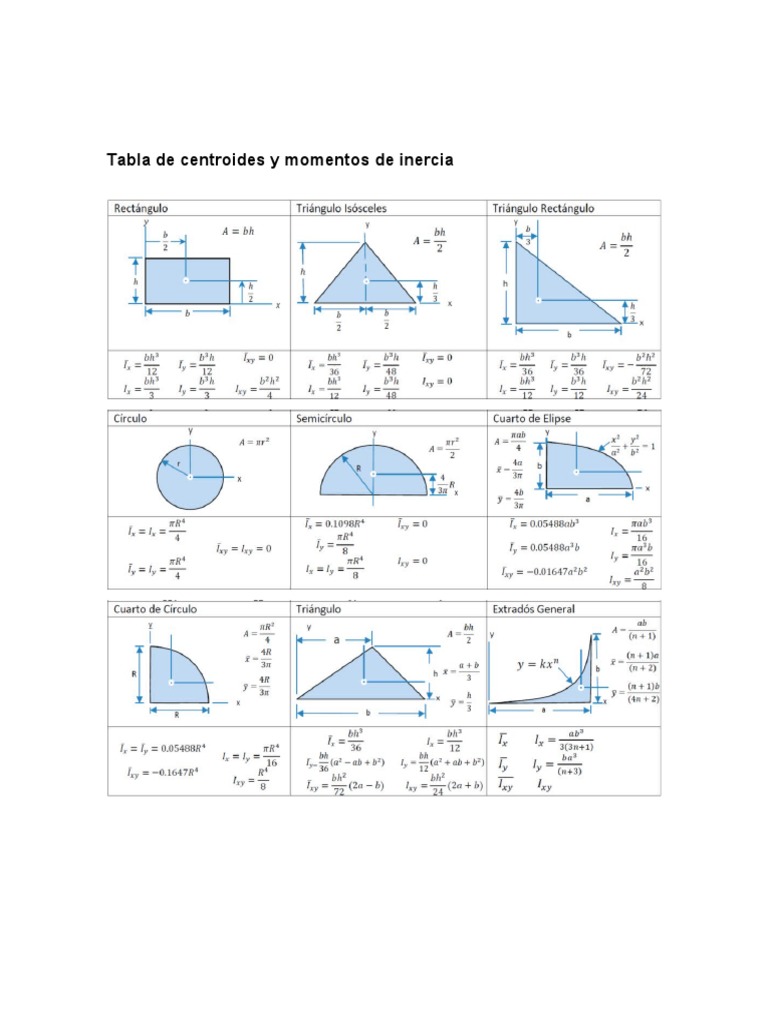 Tabla de centroides y momentos de inercia | PDF