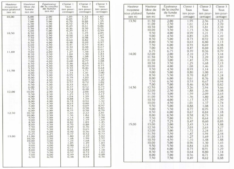 Tableau Alpha Locaux plafond supérieur à 10m | PDF