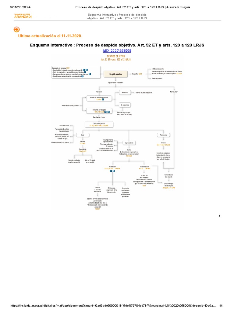 Esquema Interactivo - Proceso de Despido Objetivo. Art. 52 ET y Arts. 120 A 123 LRJS | PDF