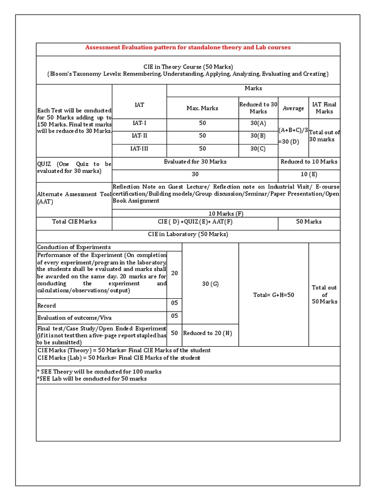 Assessment Evaluation Patterns | PDF | Experiment | Laboratories