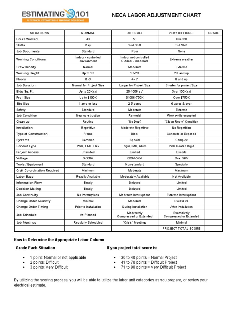 Estimating 101 NECA LABOR ADJUSTMENT CHART | PDF | Manufactured Goods ...