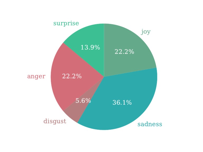 Emotion Pie Chart | PDF