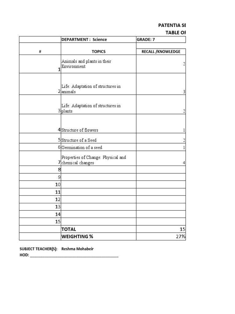 Integrated Science TOS | PDF | Learning | Organisms