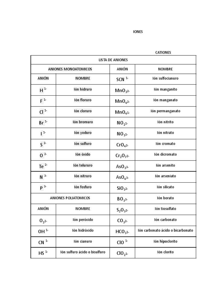 Tabla de Iones y Aniones Poliatómicos | PDF | Ácido | Sustancias químicas
