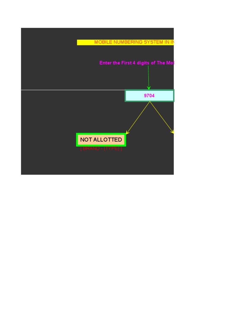 Mobile Numbering | PDF